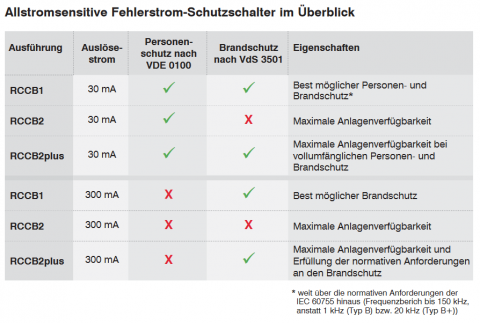 FI-Schutzschalter Typ B / B+ – EPA GmbH (de)